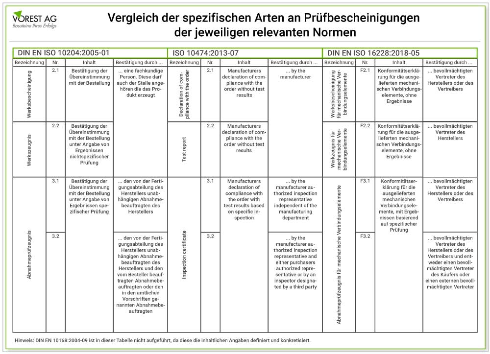 Prüfbescheinigungen & deren Arten nach DIN EN 10204